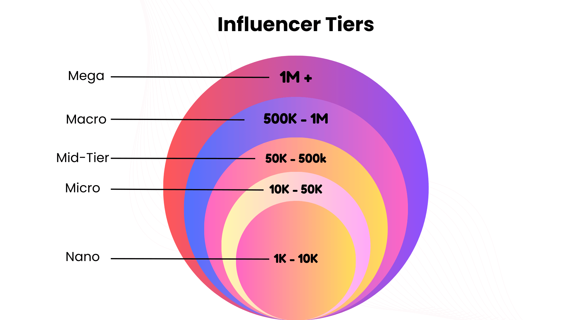 Macro vs Nano Influencers: 3 Important Differences That Will Influence ...